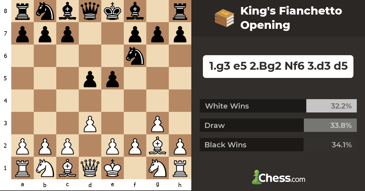 King's Fianchetto Opening - Chess Openings - Chess.com