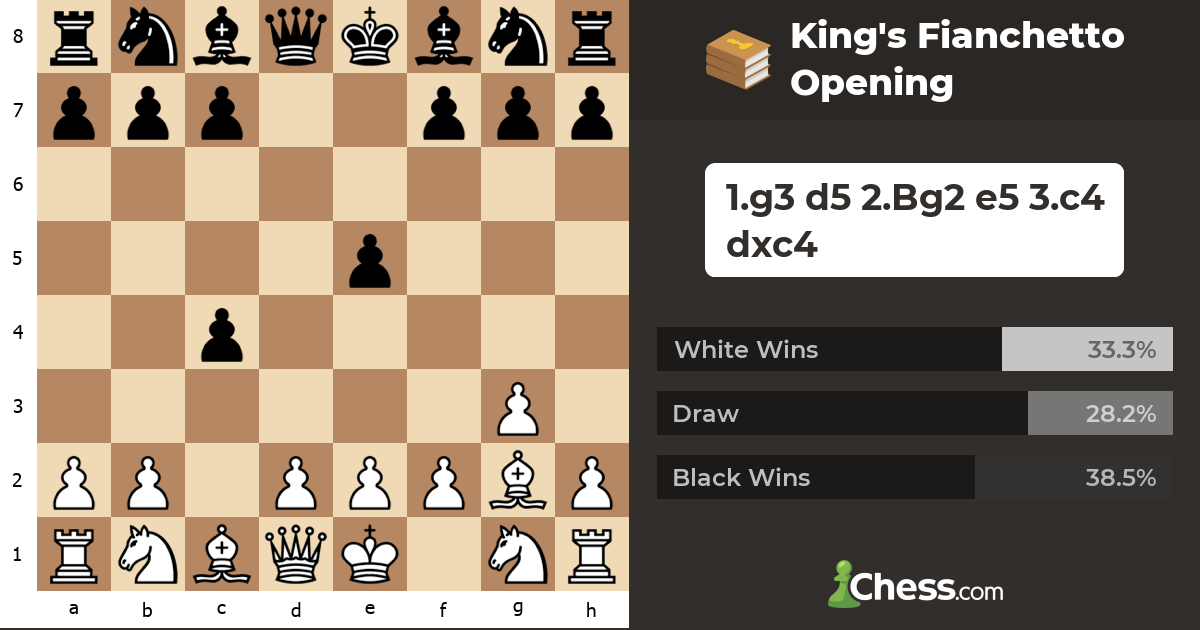 King's Fianchetto Opening - Chess Openings - Chess.com