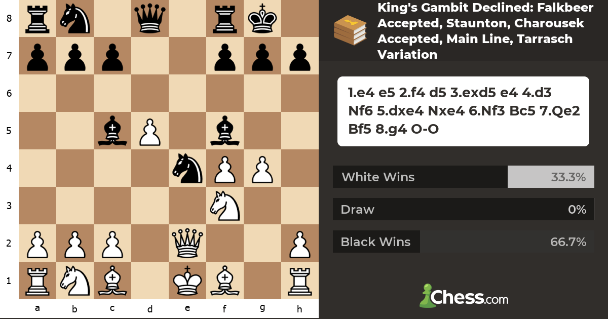 King's Gambit Declined: Falkbeer Accepted, Staunton, Charousek Accepted ...