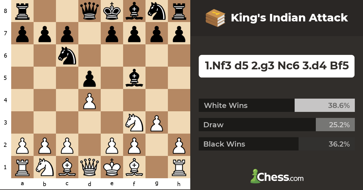 King's Indian Attack - Chess Openings - Chess.com
