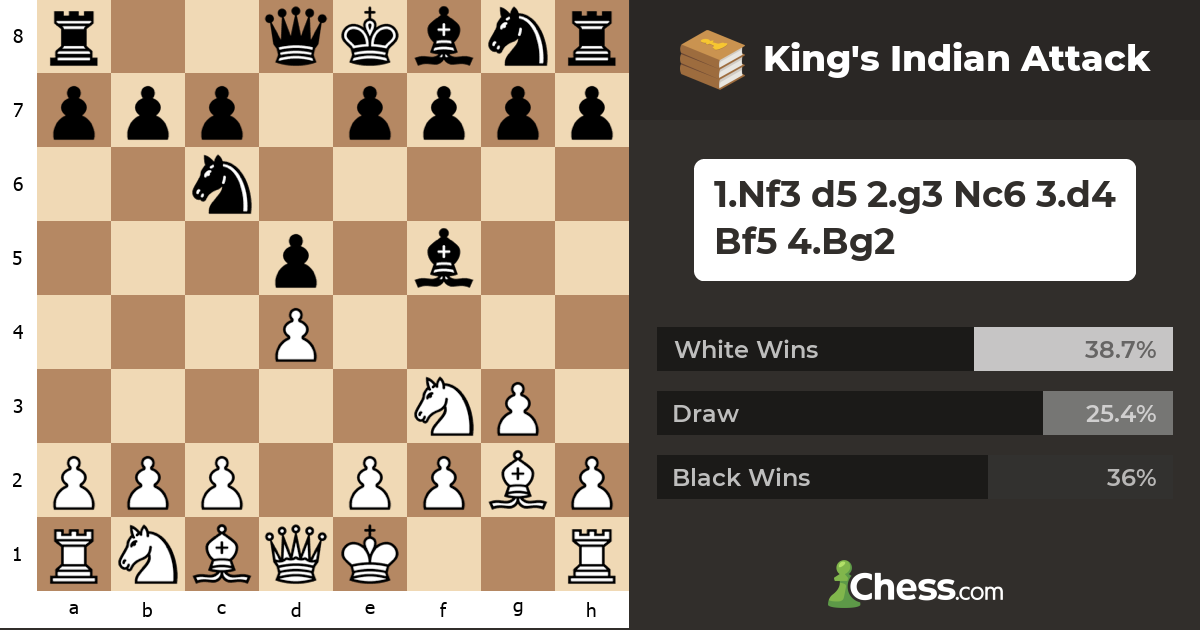 King's Indian Attack - Chess Openings - Chess.com