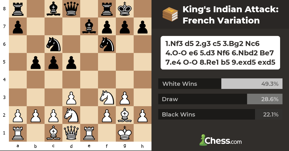 King's Indian Attack: French Variation - Chess Openings - Chess.com