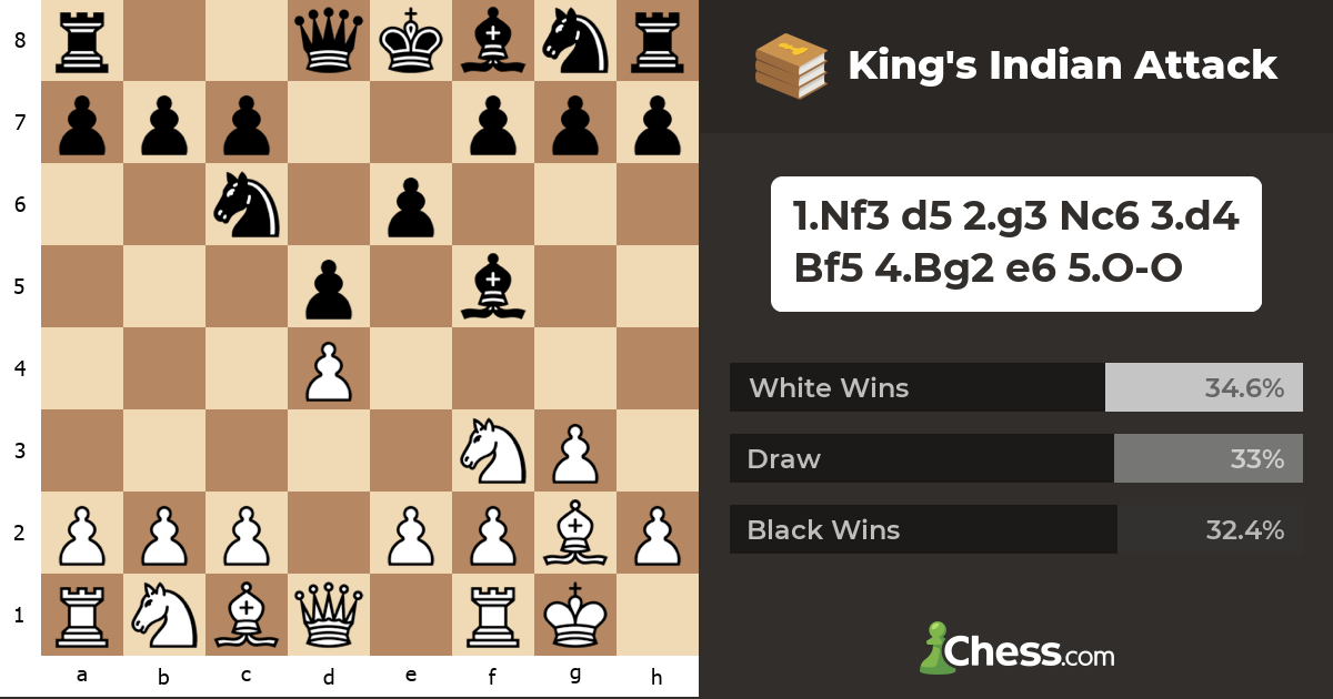 King's Indian Attack - Chess Openings - Chess.com