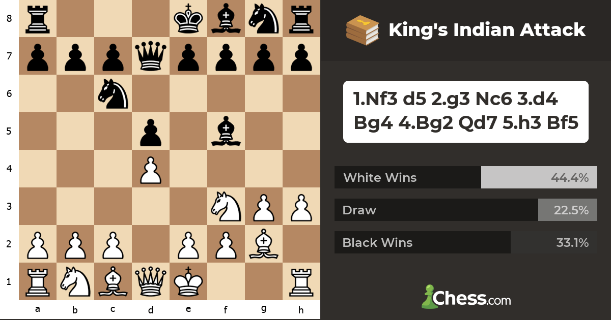 King's Indian Attack - Chess Openings - Chess.com