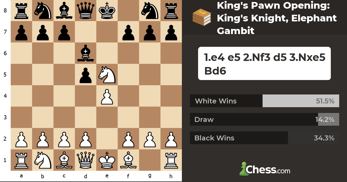 King's Pawn Opening: King's Knight, Elephant Gambit - Chess Openings ...