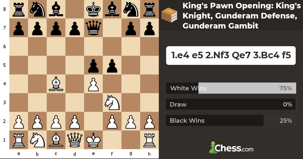 King's Pawn Opening: King's Knight, Gunderam Defense, Gunderam Gambit ...