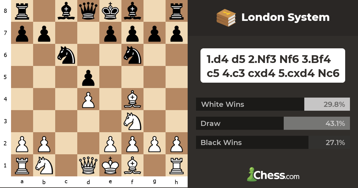 London System - Chess Openings - Chess.com