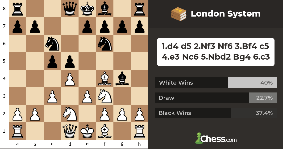 London System - Chess Openings - Chess.com