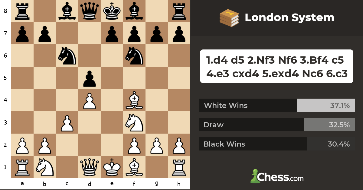 London System - Chess Openings - Chess.com