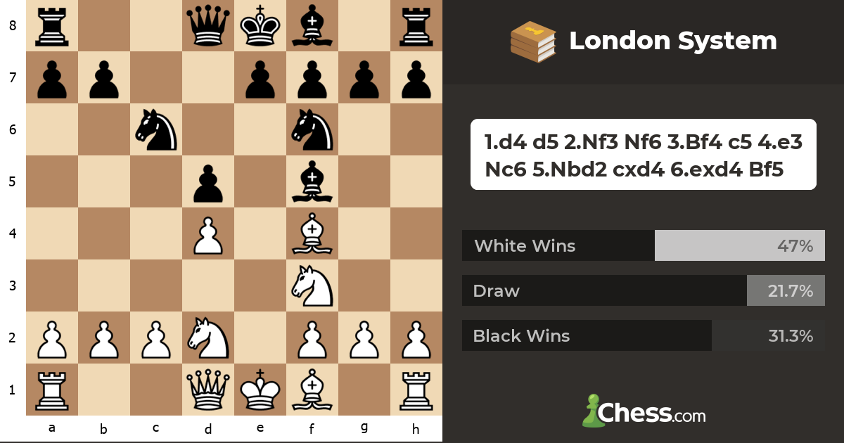 London System - Chess Openings - Chess.com