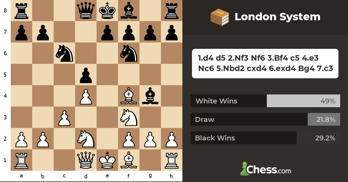 London System - Chess Openings - Chess.com