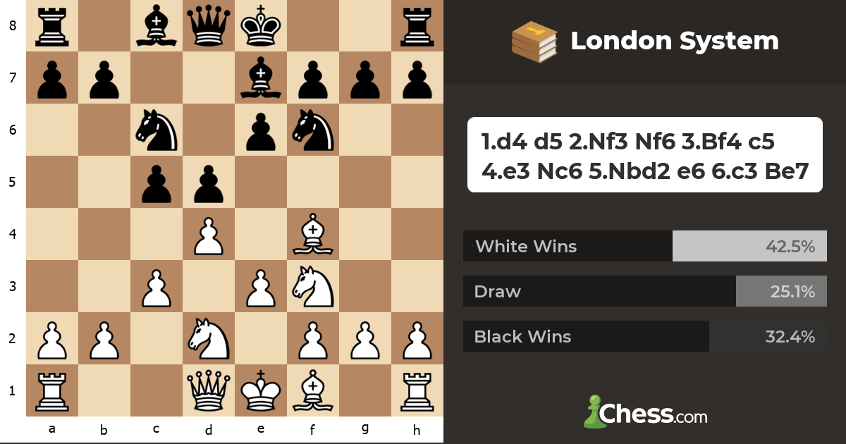 London System - Chess Openings - Chess.com