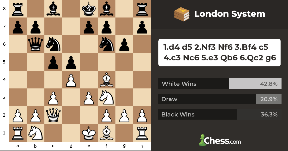 London System - Chess Openings - Chess.com