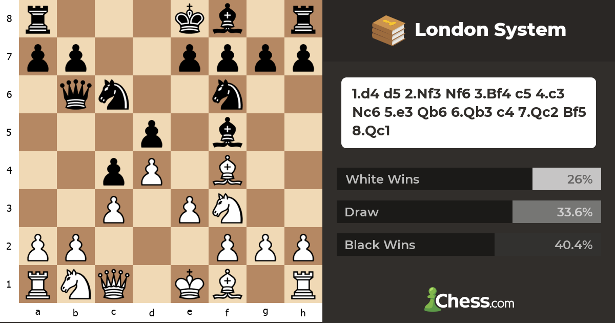 London System - Chess Openings - Chess.com