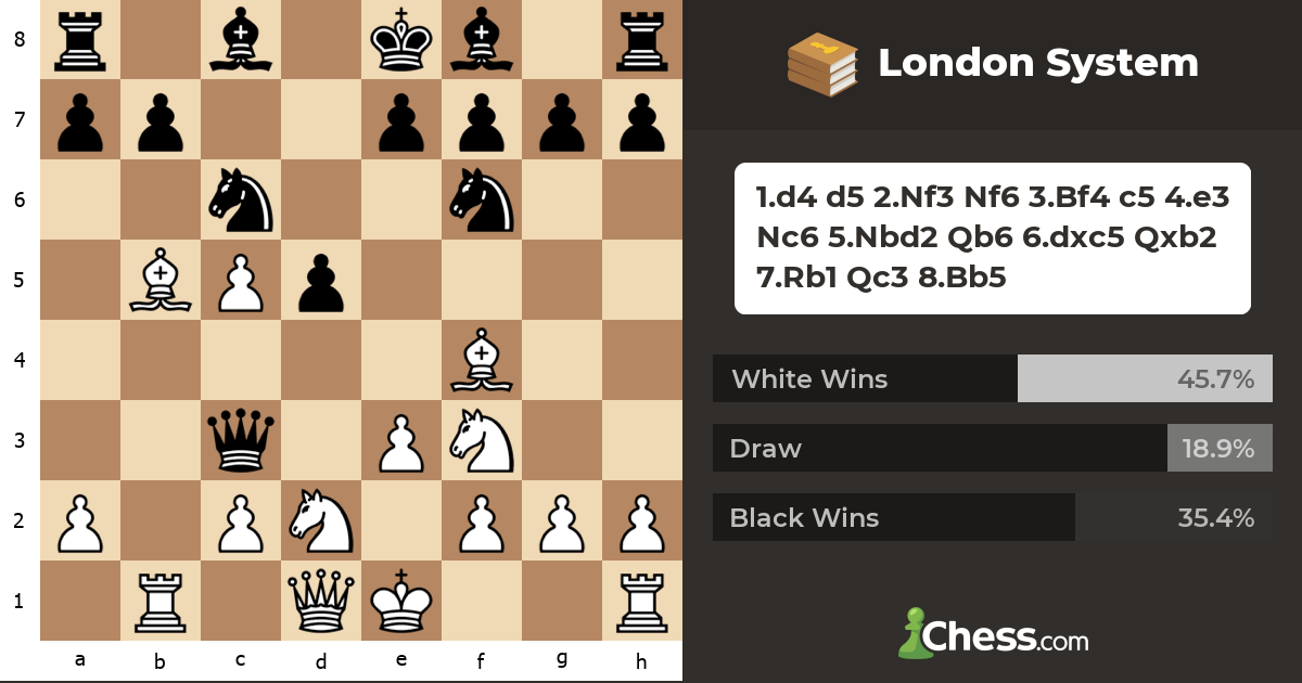 London System - Chess Openings - Chess.com