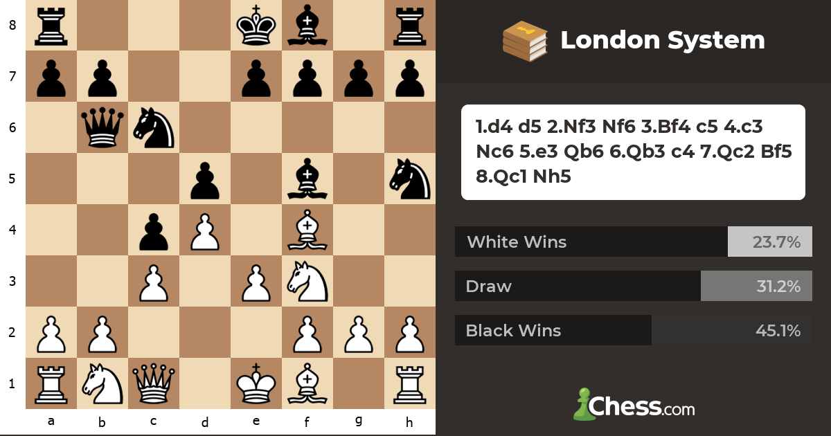 London System - Chess Openings - Chess.com