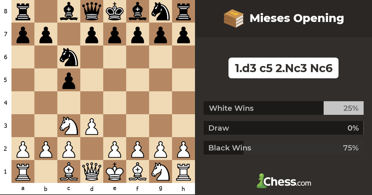 Mieses Opening - Chess Openings - Chess.com