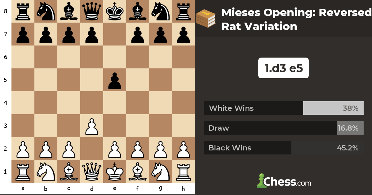 Mieses Opening: Reversed Rat Variation - Chess Openings - Chess.com