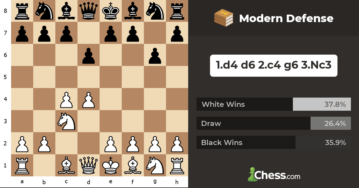 Modern Defense - Chess Openings - Chess.com