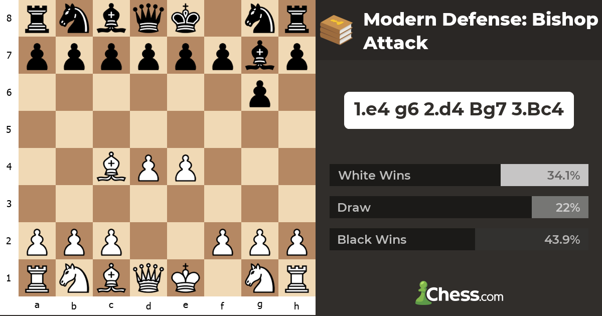 Modern Defense: Bishop Attack - Chess Openings - Chess.com
