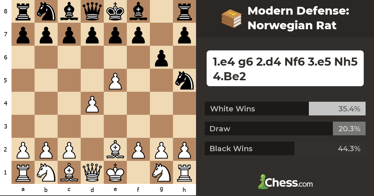 Modern Defense: Norwegian Rat - Chess Openings - Chess.com