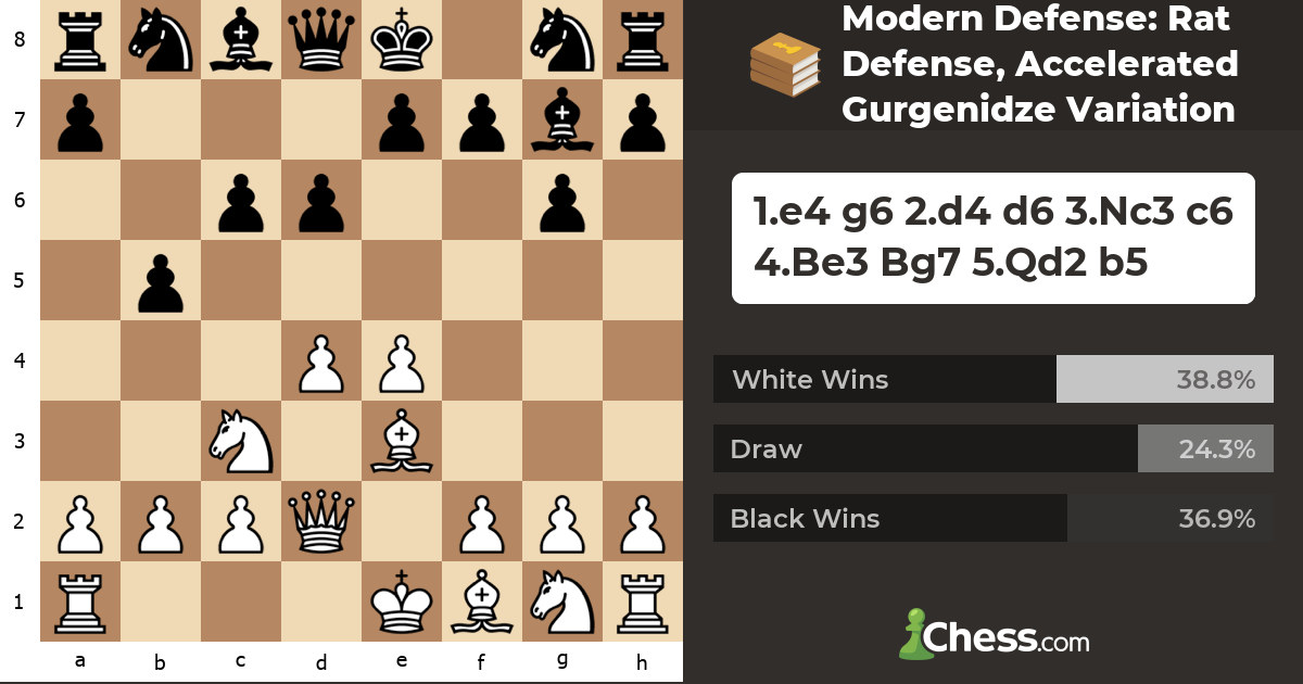 Modern Defense: Rat Defense, Accelerated Gurgenidze Variation - Chess ...