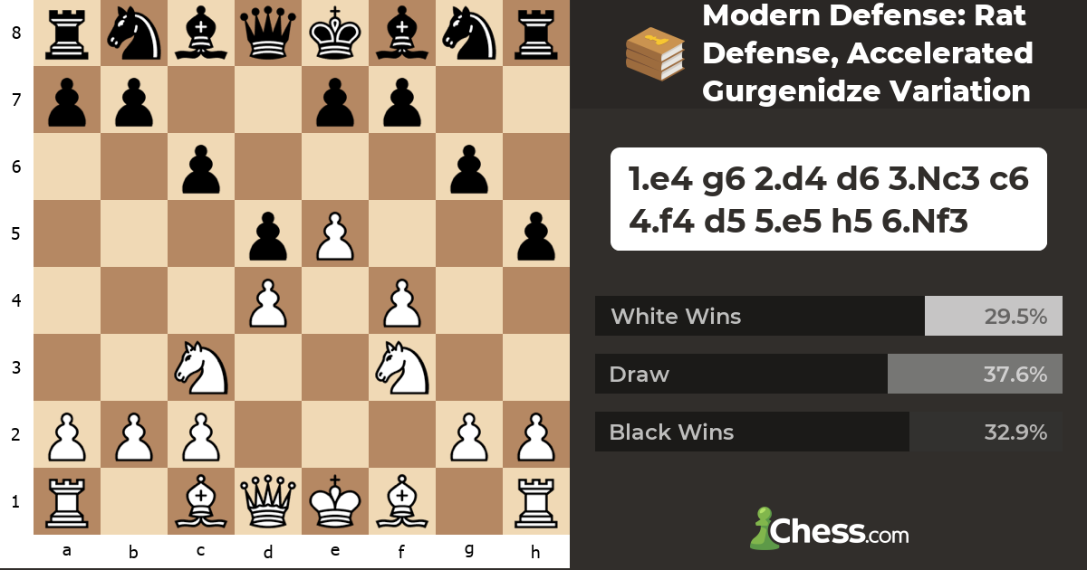 Modern Defense: Rat Defense, Accelerated Gurgenidze Variation - Chess ...