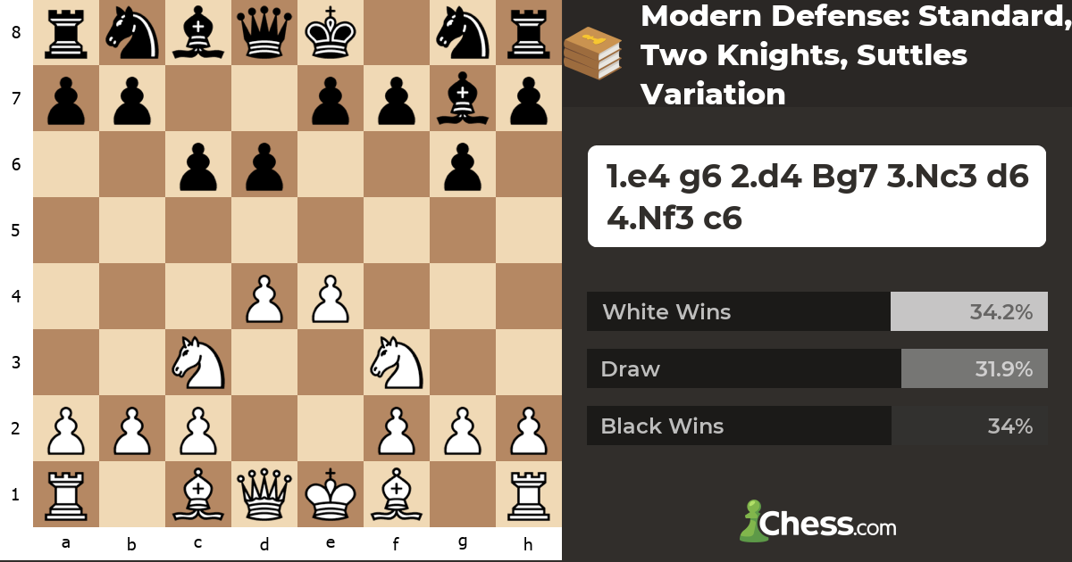 Modern Defense: Standard, Two Knights, Suttles Variation - Chess ...
