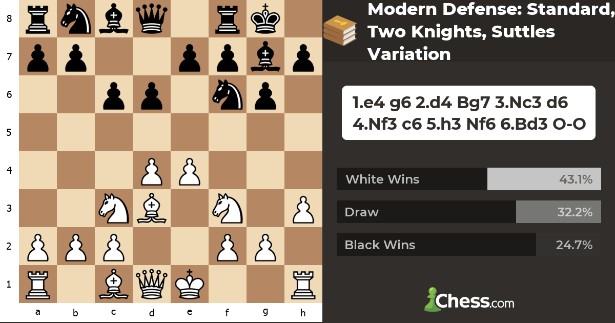 Modern Defense: Standard, Two Knights, Suttles Variation - Chess ...