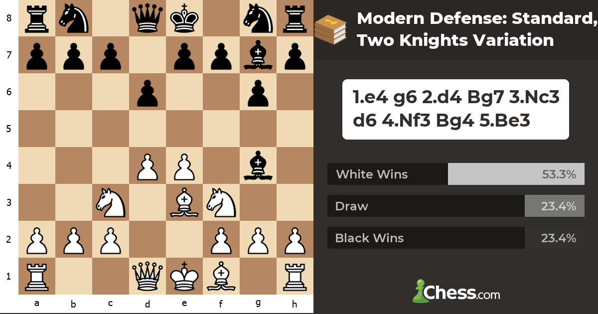 Modern Defense: Standard, Two Knights Variation - Chess Openings ...
