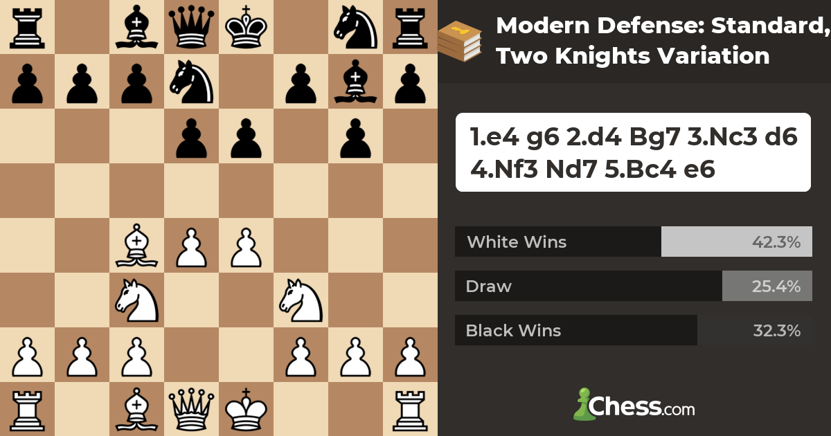 Modern Defense: Standard, Two Knights Variation - Chess Openings ...