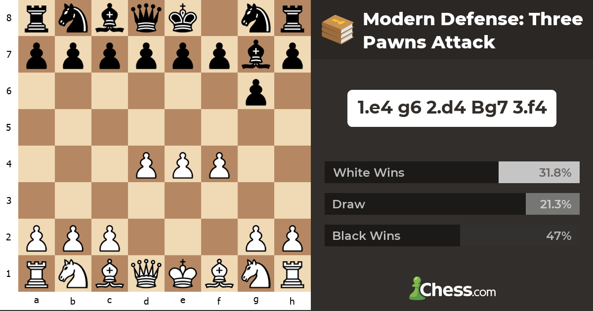 Modern Defense: Three Pawns Attack - Chess Openings - Chess.com