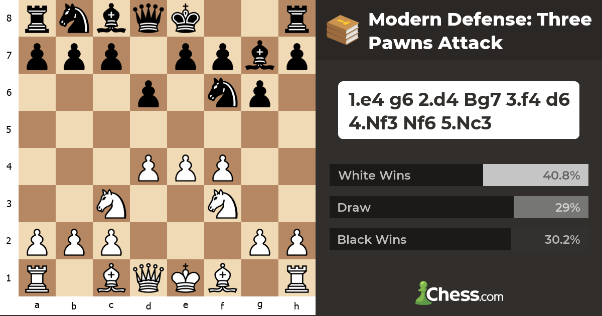 Modern Defense: Three Pawns Attack - Chess Openings - Chess.com