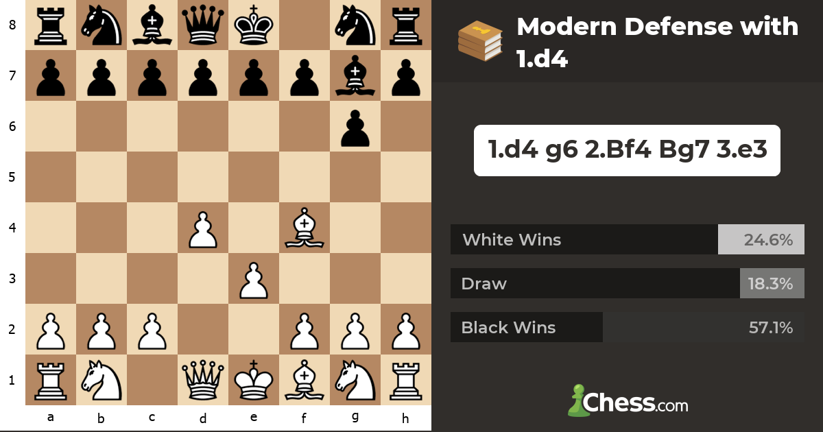 Modern Defense with 1.d4 - Chess Openings - Chess.com