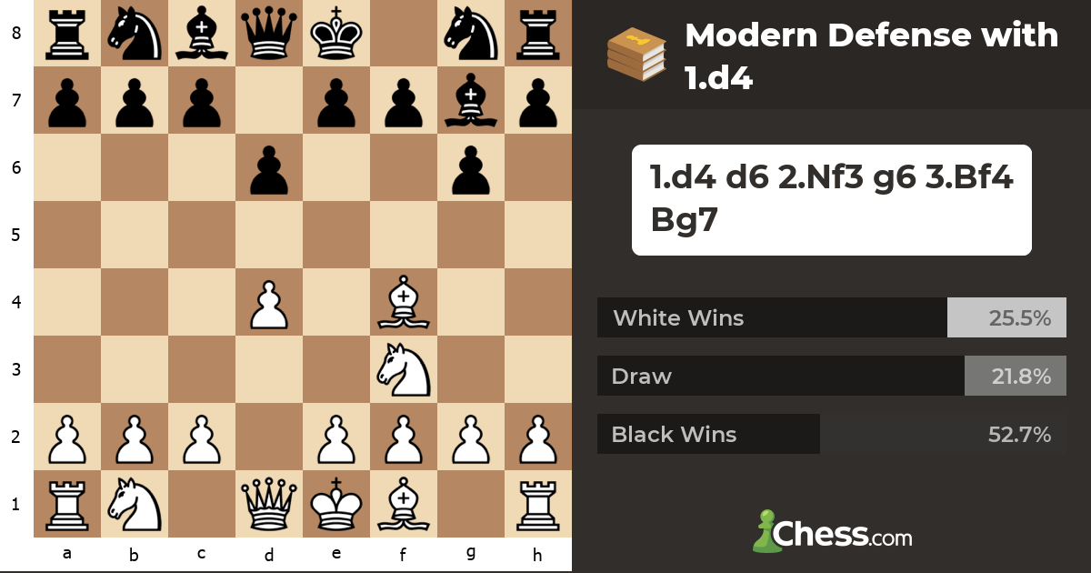 Modern Defense with 1.d4 - Chess Openings - Chess.com