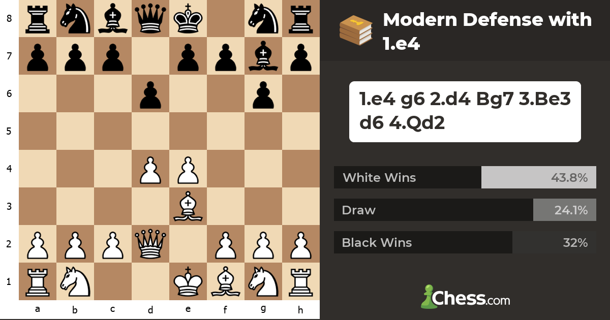 Modern Defense with 1.e4 - Chess Openings - Chess.com