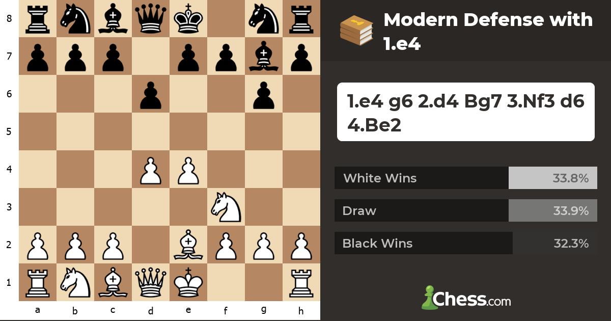 Modern Defense with 1.e4 - Chess Openings - Chess.com