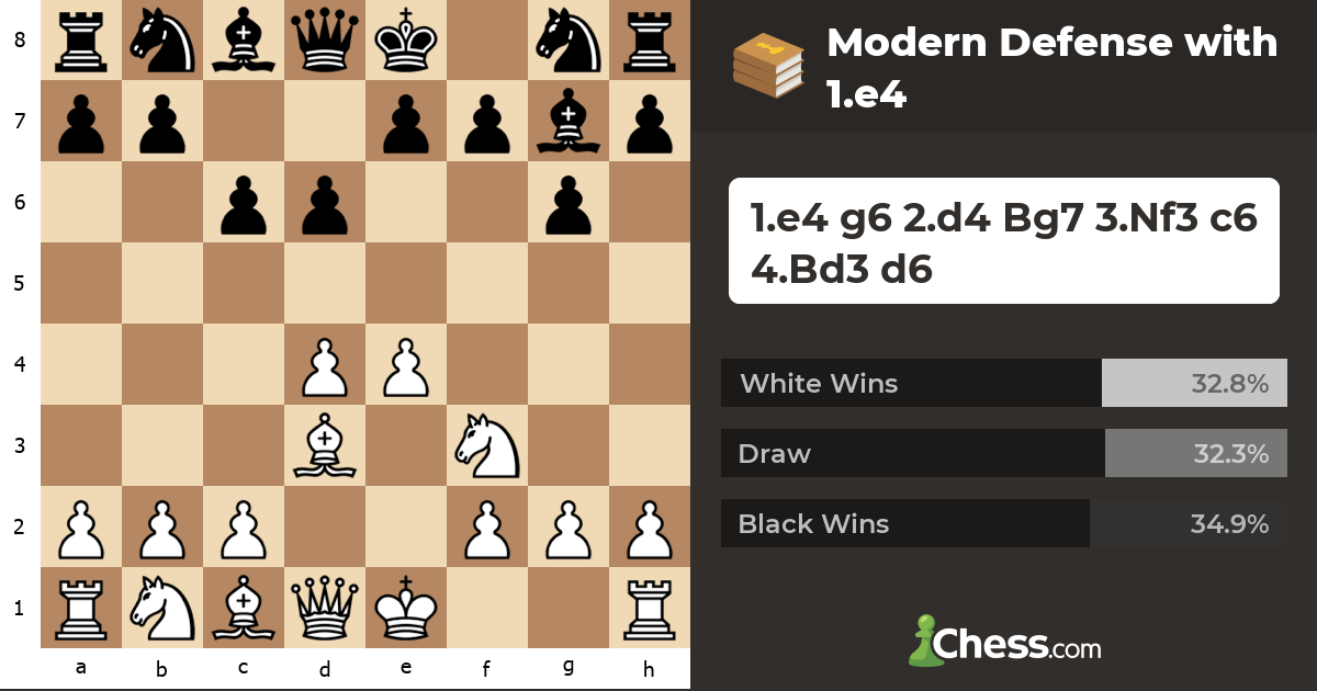 Modern Defense with 1.e4 - Chess Openings - Chess.com