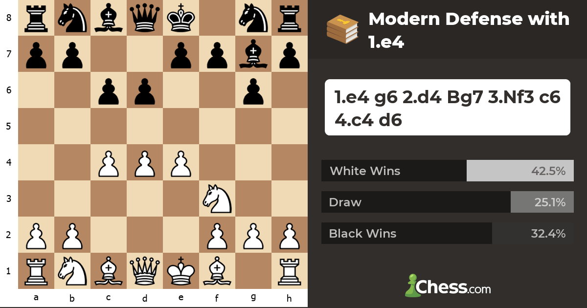 Modern Defense with 1.e4 - Chess Openings - Chess.com
