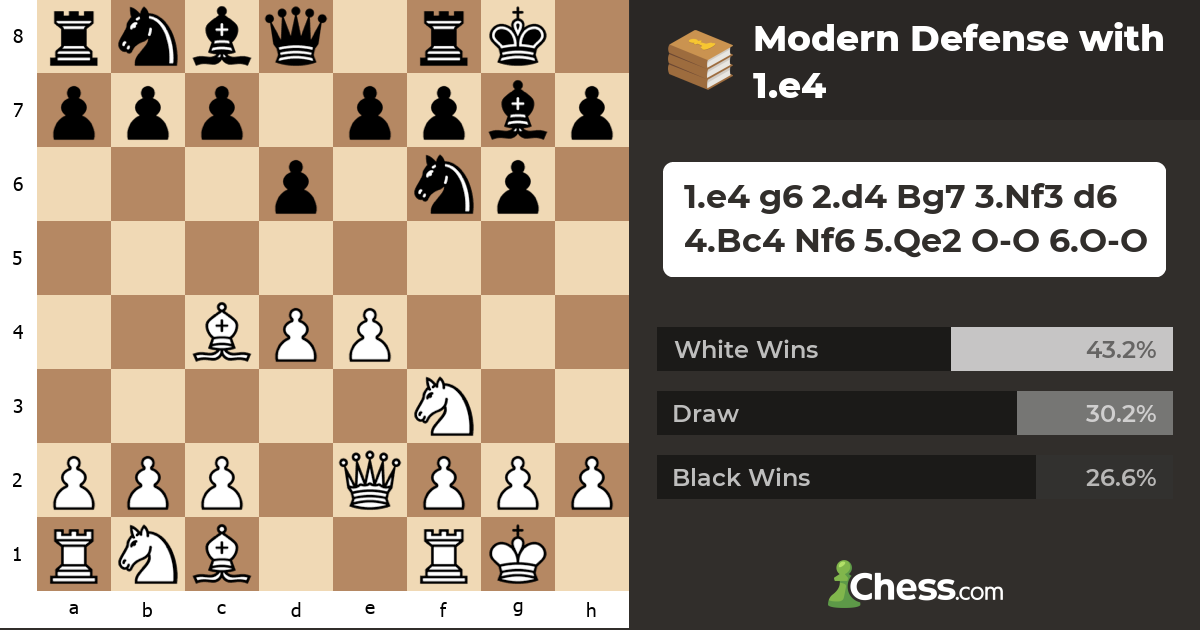 Modern Defense with 1.e4 - Chess Openings - Chess.com