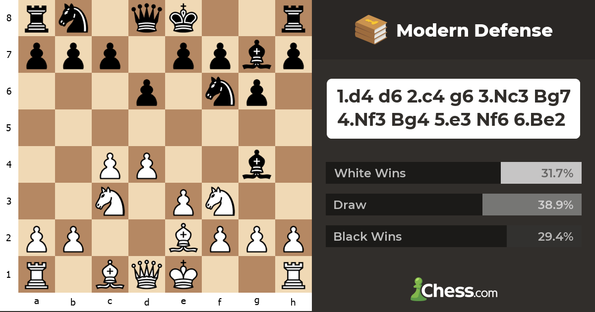 Modern Defense - Chess Openings - Chess.com