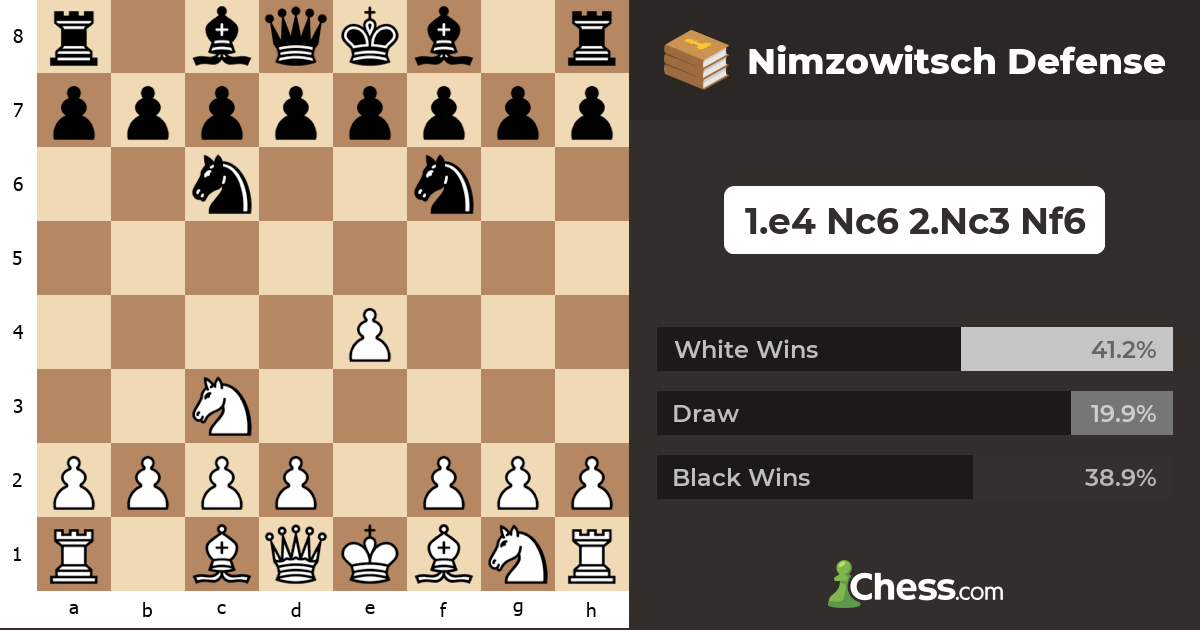 Nimzowitsch Defense - Chess Openings - Chess.com