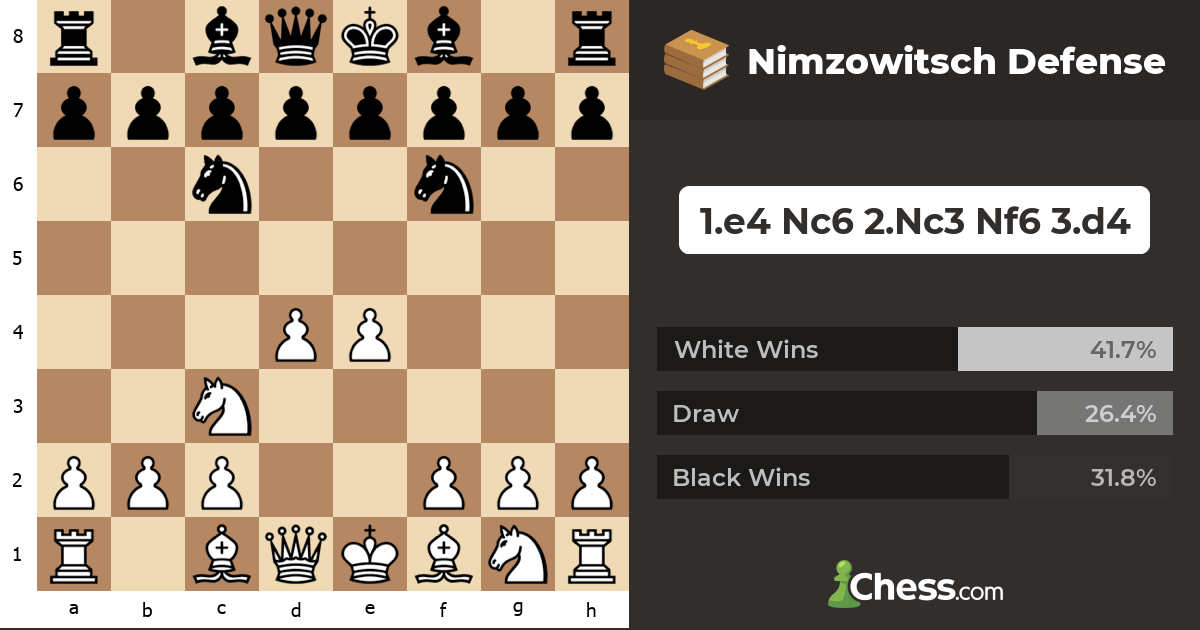 Nimzowitsch Defense - Chess Openings - Chess.com