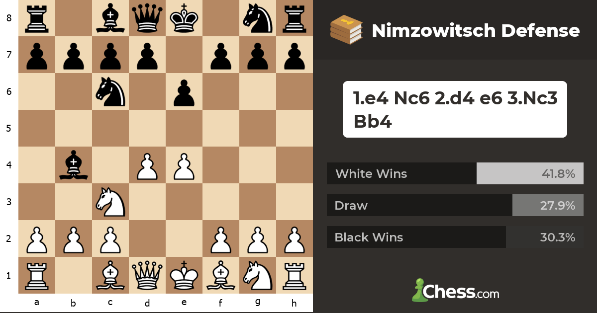 Nimzowitsch Defense - Chess Openings - Chess.com
