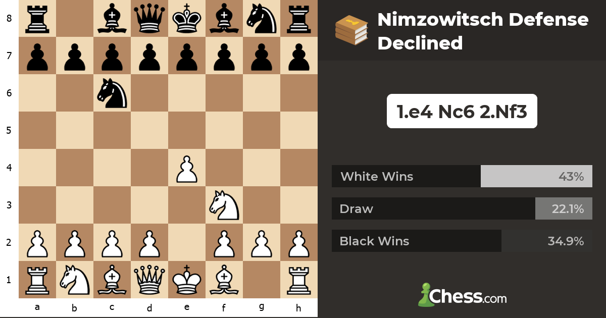 Nimzowitsch Defense Declined - Chess Openings - Chess.com