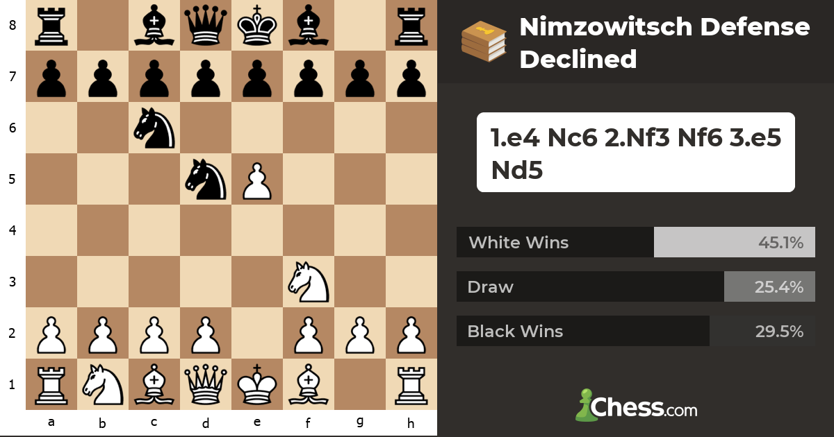 Nimzowitsch Defense Declined - Chess Openings - Chess.com