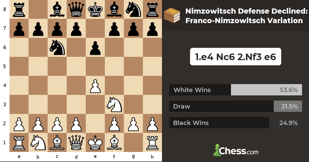 Nimzowitsch Defense Declined: Franco-Nimzowitsch Variation - Chess ...