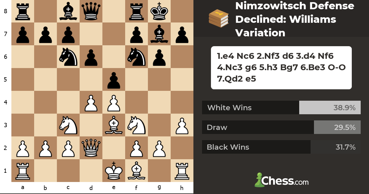 Nimzowitsch Defense Declined: Williams Variation - Chess Openings ...