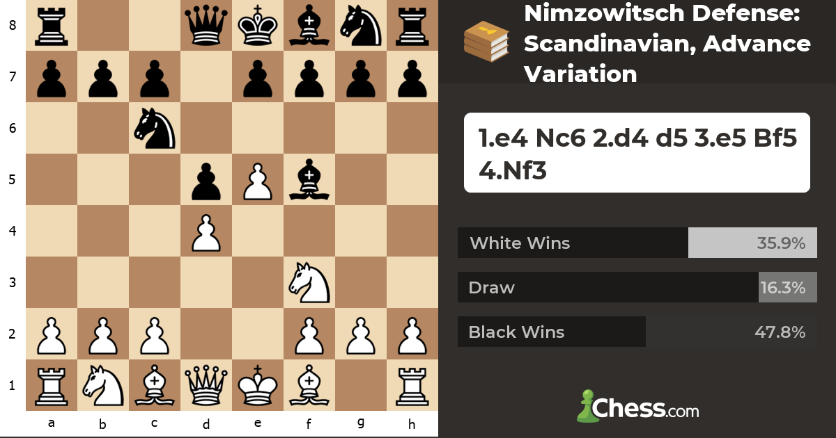 Nimzowitsch Defense: Scandinavian, Advance Variation - Chess Openings ...