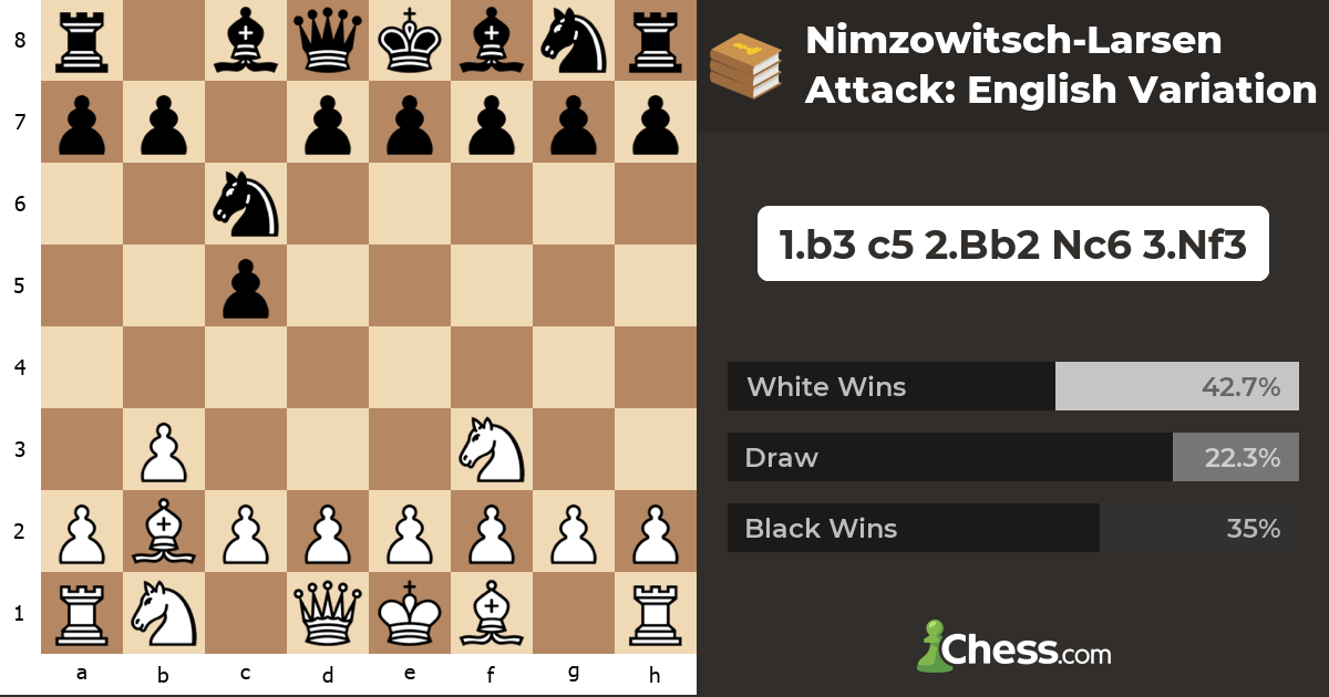 Nimzowitsch-Larsen Attack: English Variation - Chess Openings - Chess.com